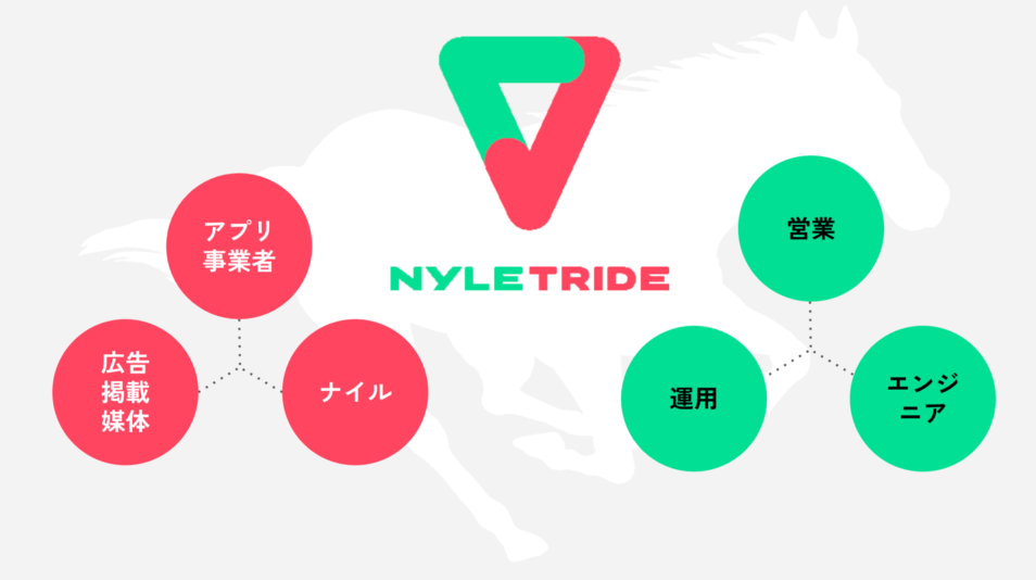 アドフラウドの不安なく、広告効果を最大化する──「NYLE TRIDE」が目指す新しい世界 | NYLE ARROWS